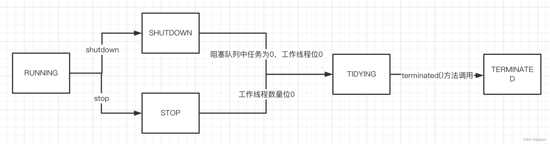 【ThreadPoolExecutor】自定义线程池详解（一篇透彻）_threadpoolexecutor自定义线程池-CSDN博客