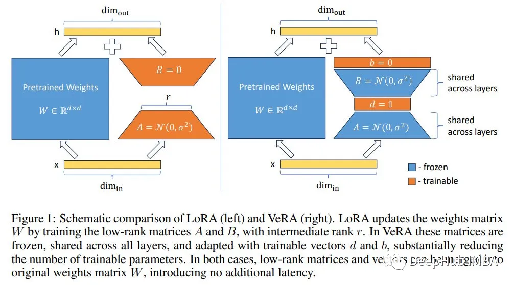 VeRA: 性能相当，但参数却比LoRA少10倍_vera: vector-based random matrix adaptation-CSDN博客
