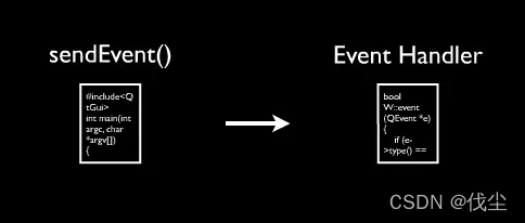 【QT】QObject三大核心功能——事件处理_重载 qobject::event()函数-CSDN博客