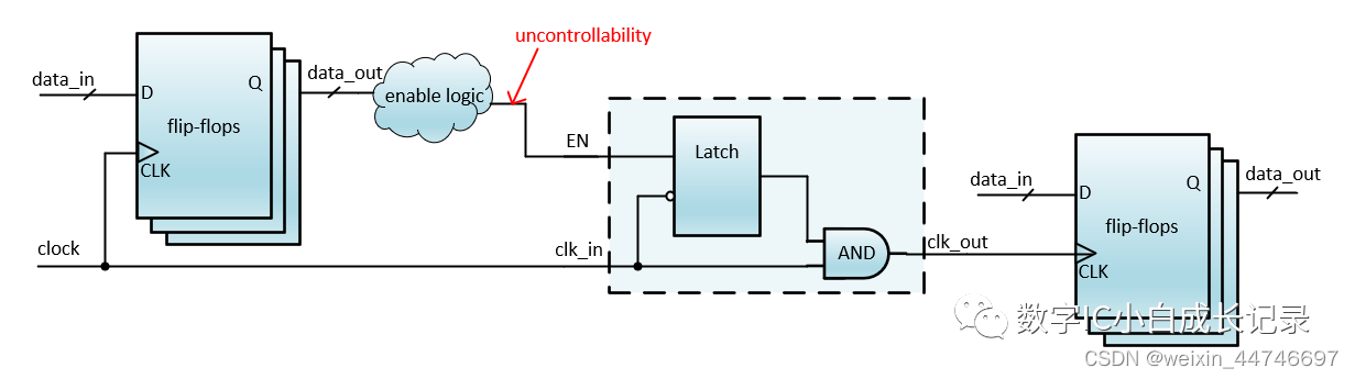 门控时钟（clock gating）的DFT设计_插入icg风险-CSDN博客