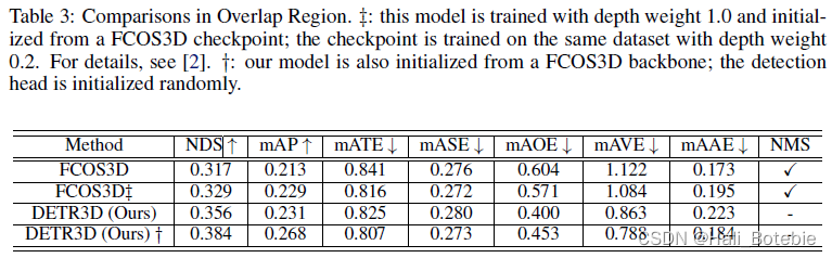 【Head-DETR系列（5）】DETR3D: 3D Object Detection from Multi-view Images via 3D-to-2D Queries-CSDN博客