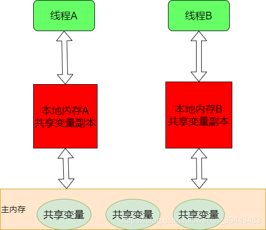 JVM、JMM、Java对象模型_kojx-CSDN博客