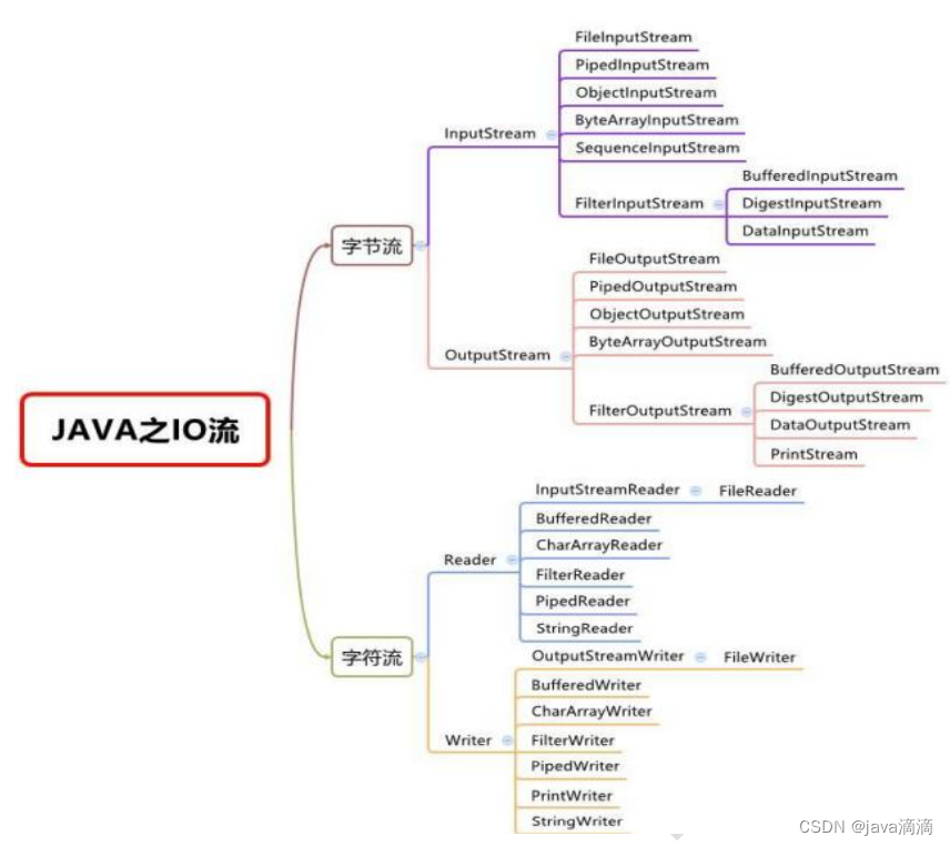 Java-多线程基础、IO流_java io 多线程-CSDN博客