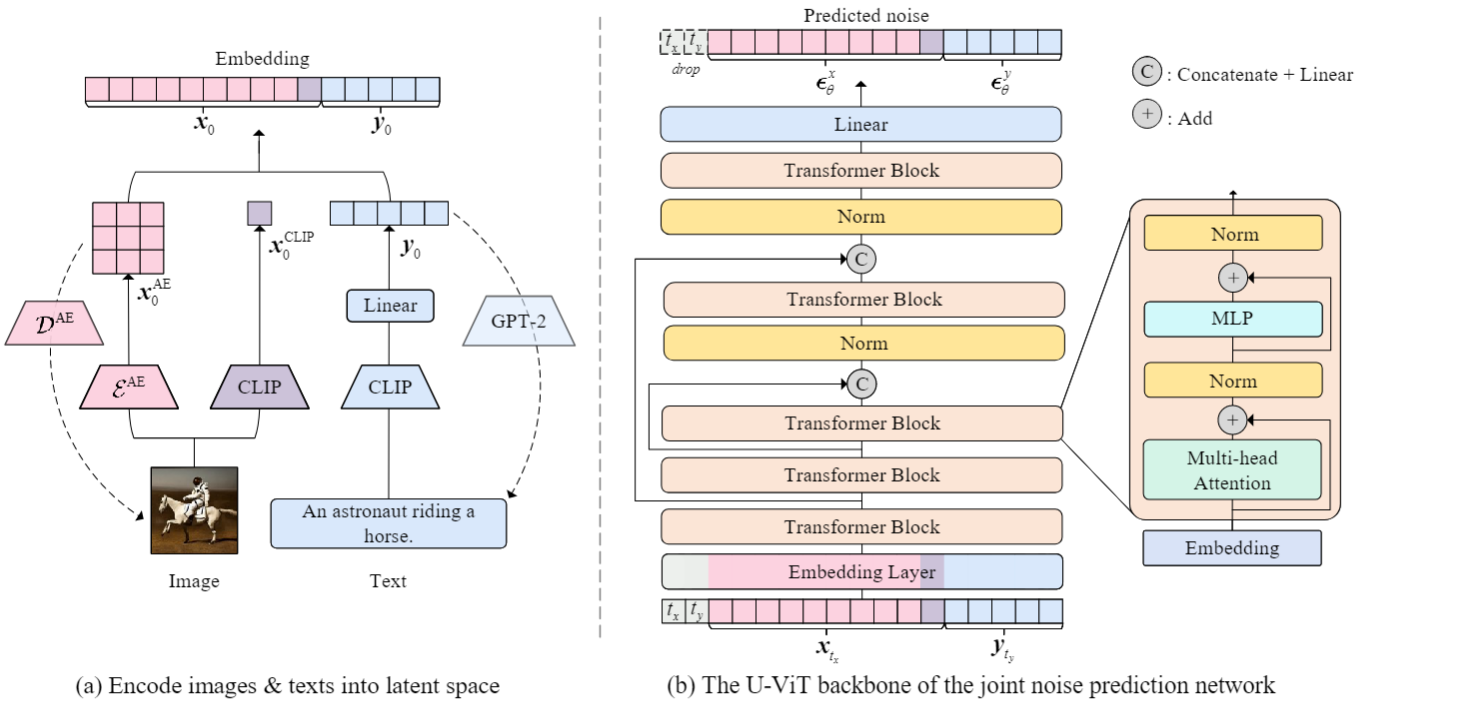 UniDiffuser【One Transformer Fits All Distributions in Multi-Modal ...