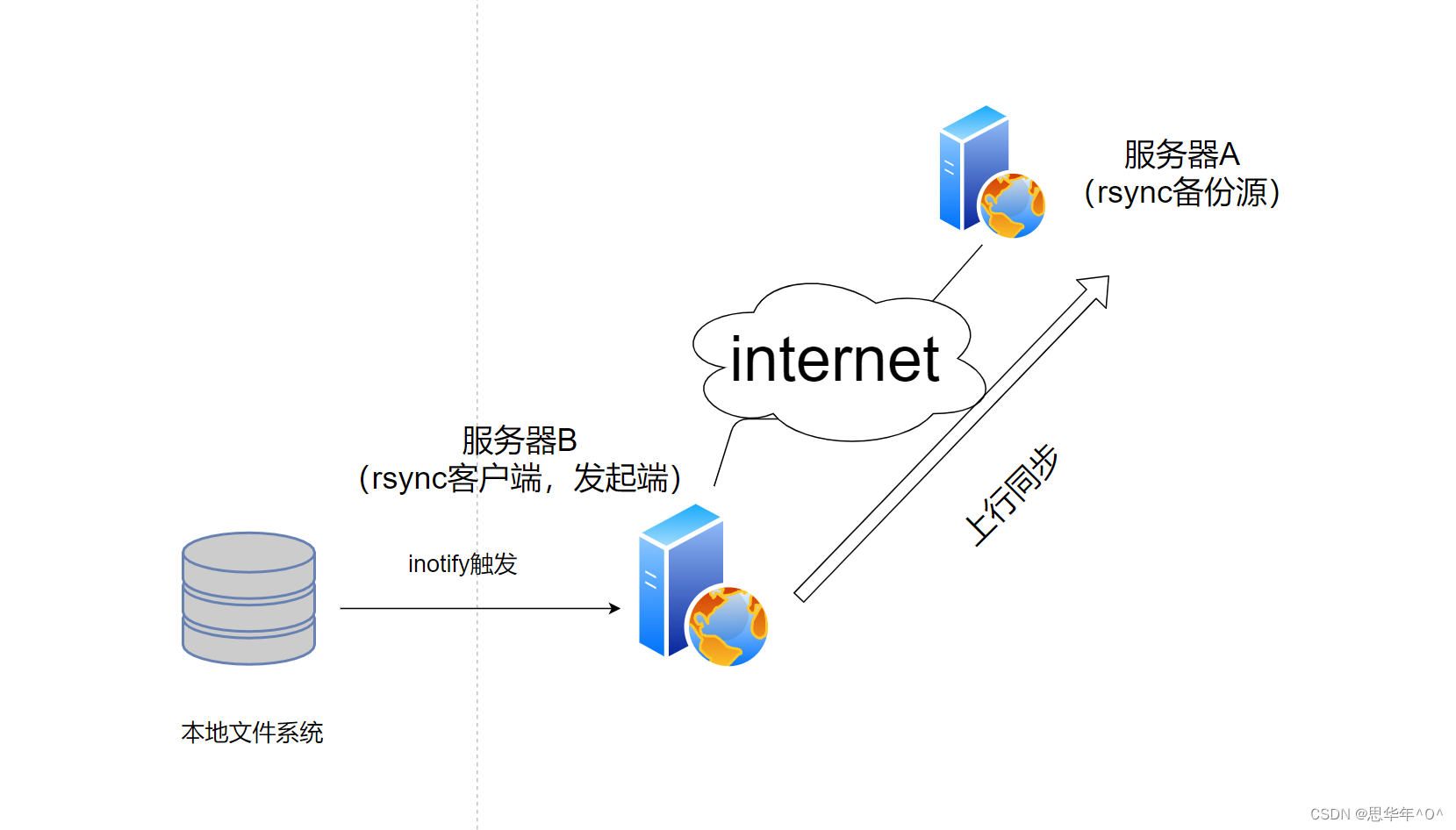 Rsync远程同步，删除大量文件_rsync删除大量文件-CSDN博客