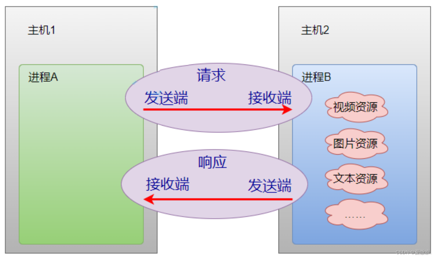 【JavaEE】网络原理: 网络编程套接字(概念)-CSDN博客