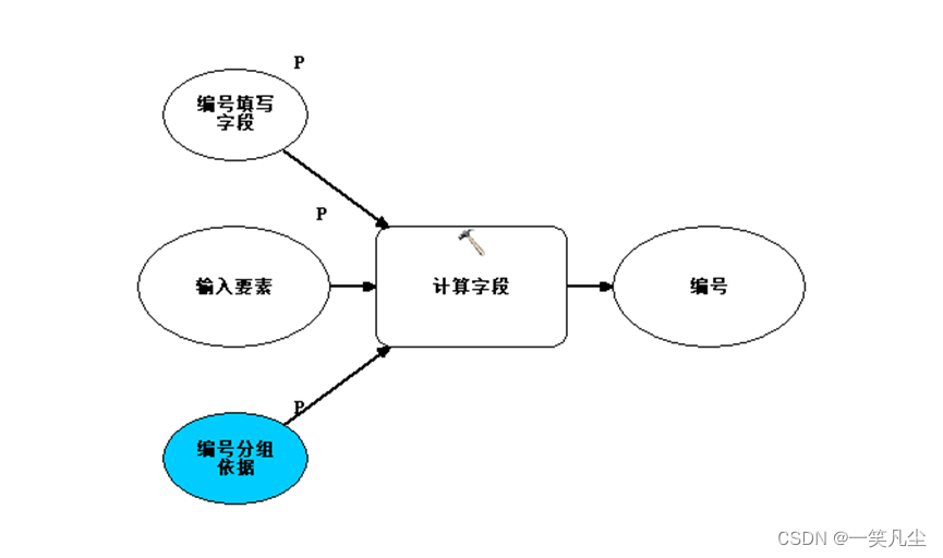 Arcgis中的模型构建器技术之按字段分组编号arcgis分组编号 Csdn博客