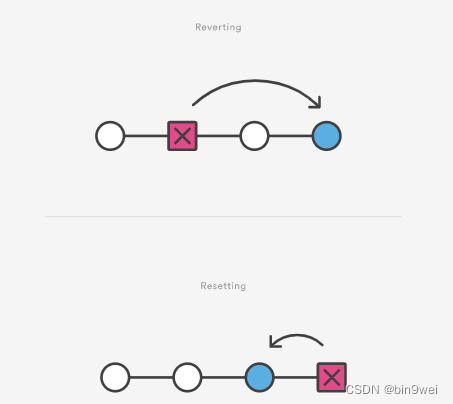 git revert回滚代码_git revert代码-CSDN博客