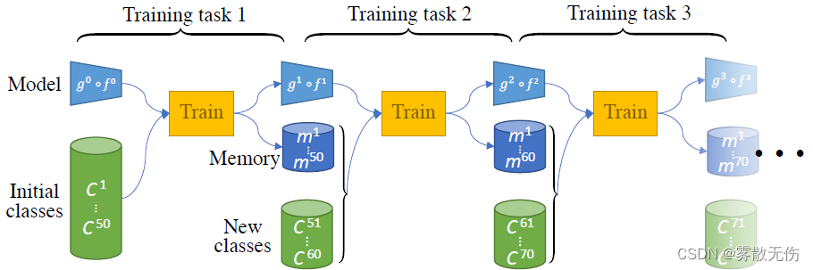 Incremental Learning论文阅读_adaptive aggregation networks for class-incrementa-CSDN博客