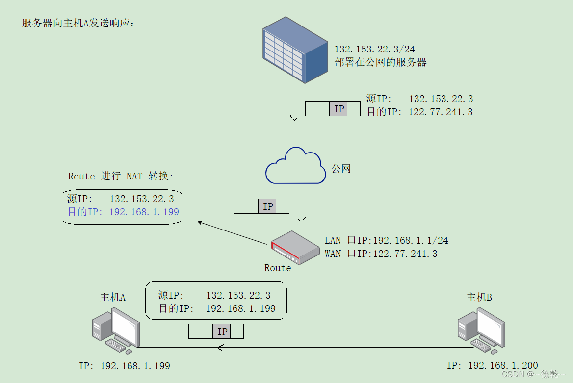 DNS、ICMP、NAT以及代理服务器_nat与dns的区别-CSDN博客