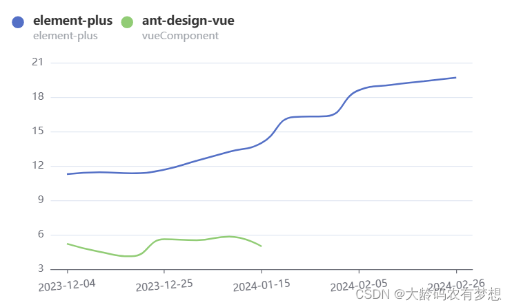 前端ui框架element Plus 和 Ant Design Vue哪个好antdesignvue和element Plus哪个好 Csdn博客