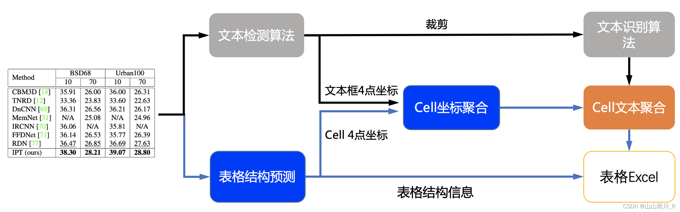 PP-Structure 文档分析_2_ppstructure-CSDN博客