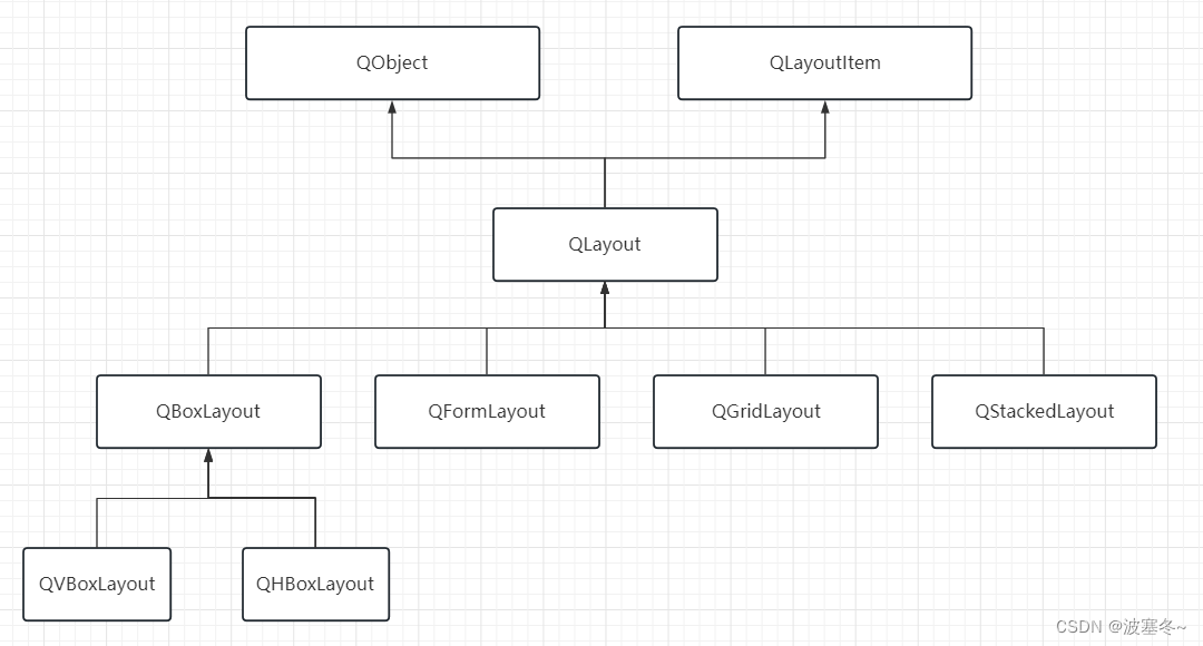 Qt应用开发(基础篇)——布局管理 Layout Management_qt 布局管理-CSDN博客