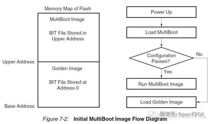 Xilinx 7系列FPGA Multiboot介绍-远程更新_vivado multiboot setting-CSDN博客