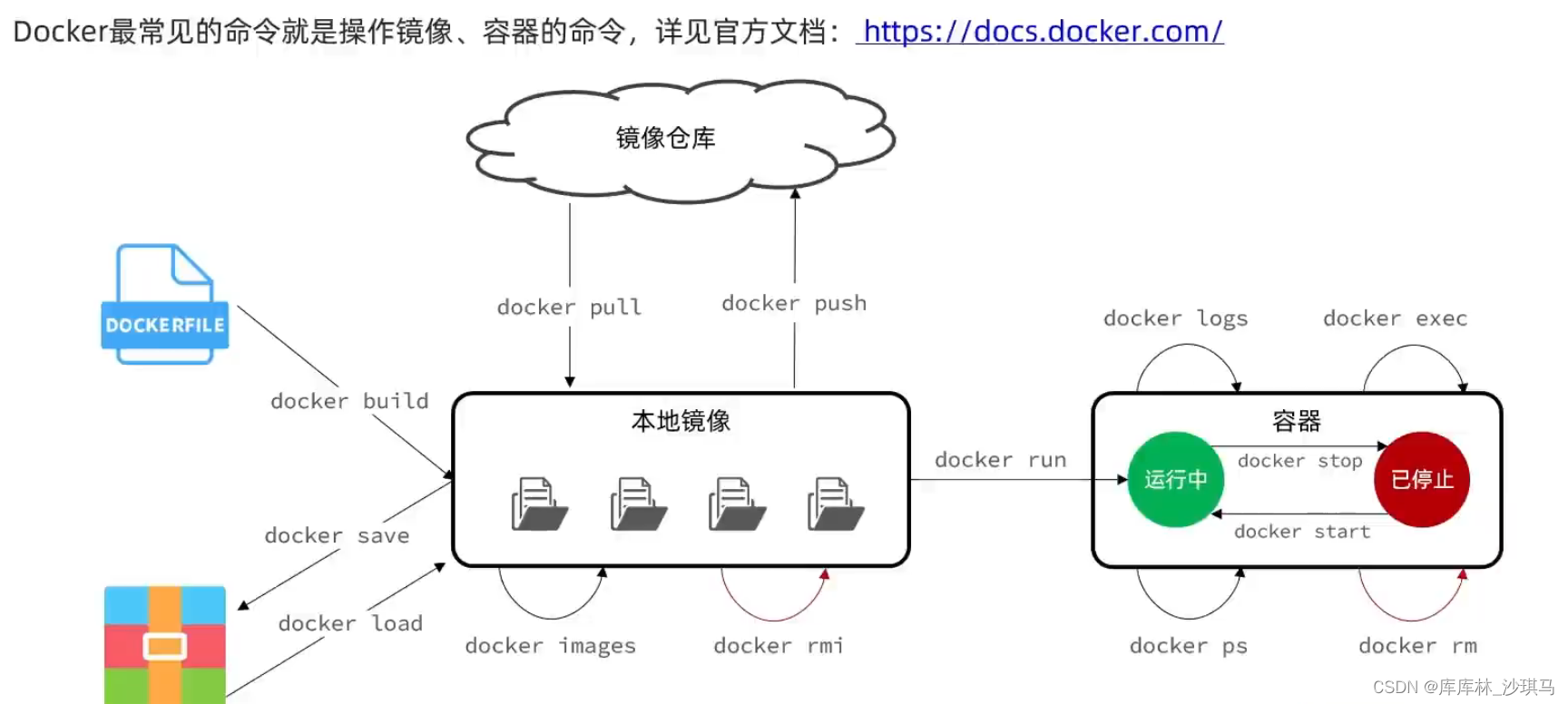 Docker入门教程-CSDN博客