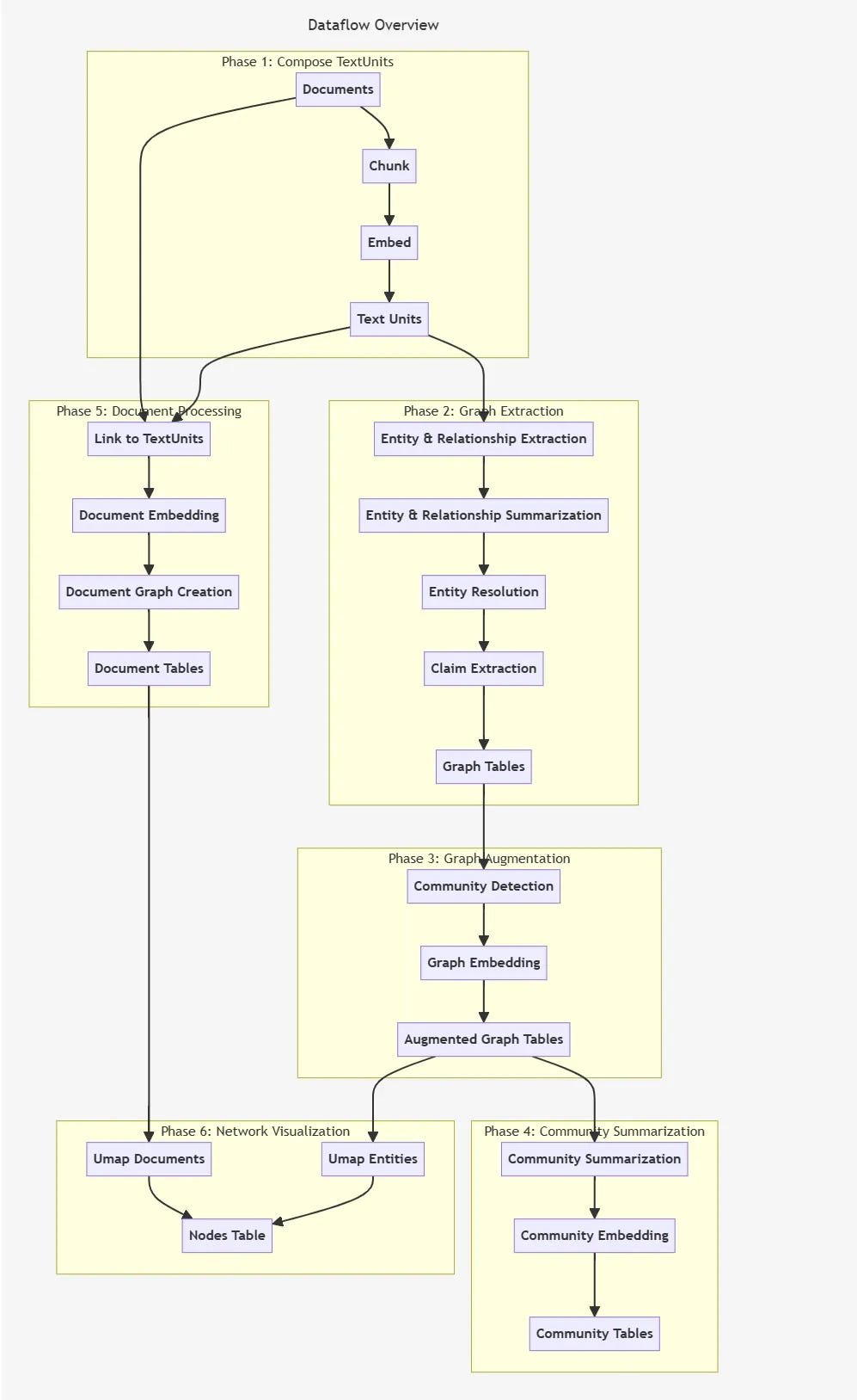详解MS的GraphRAG的实现流程_leiden hierarchical community detection-CSDN博客