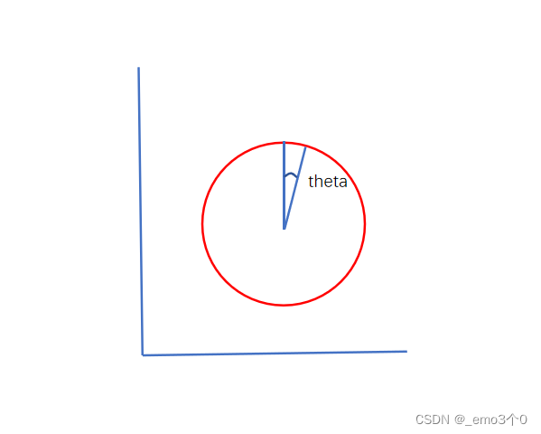【圆轨迹规划】_x=center(1)+r脳sin(theta)-CSDN博客