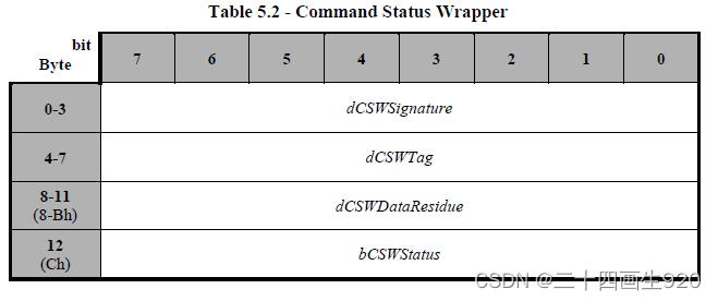 USB -- STM32F103 U盘（MassStorage）SDIO接口SCSI协议Bulk传输讲解（五）_usb cbw-CSDN博客