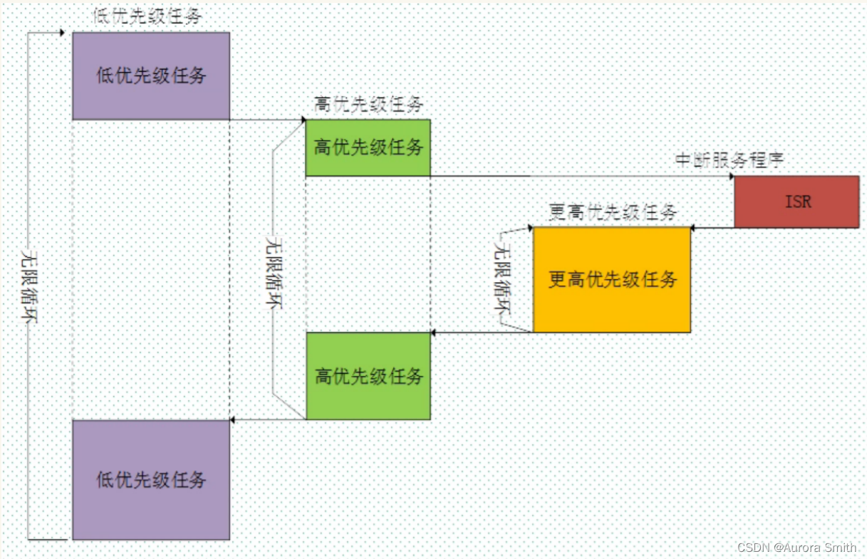 从前后台系统到rtos Csdn博客