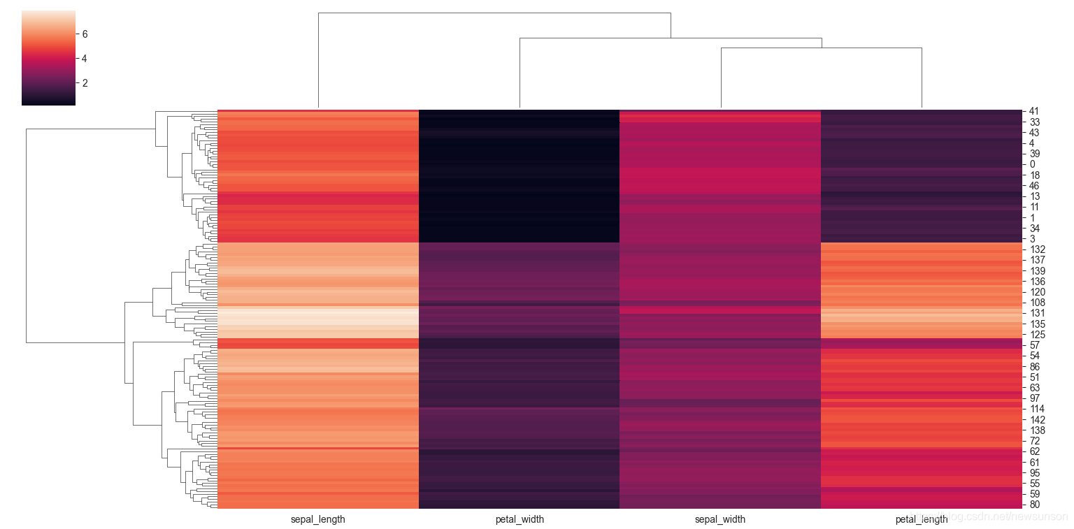 seaborn入门(5)群图(cluster map)_sns.clustermap-CSDN博客
