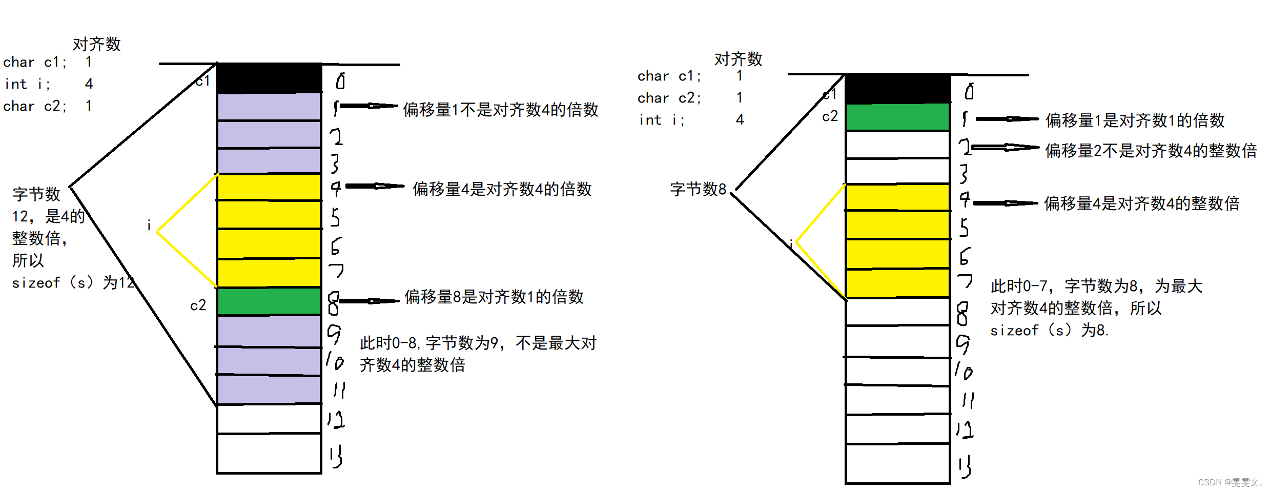 C语言结构体（struct）_c struct-CSDN博客