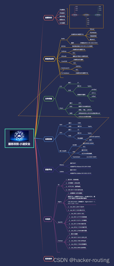 【小迪安全2023】第59天:服务攻防-中间件安全&CVE复现&lS&Apache&Tomcat&Nginx-CSDN博客