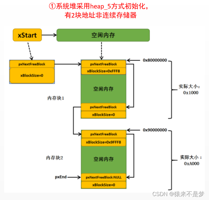 FreeRtos内核源码分析（三）——内存管理_freertos heap-CSDN博客