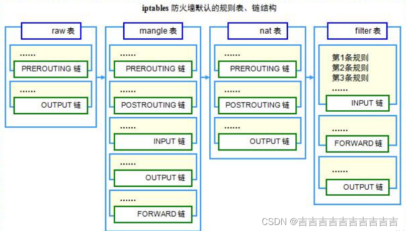 服务器防火墙软件 —— iptables_mac iptables-CSDN博客