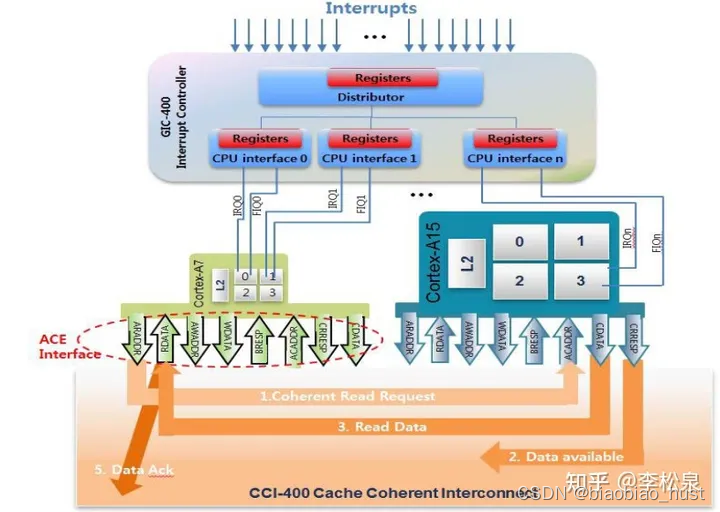 ARM big-LITTLE技术简介_arm little和sdu-CSDN博客