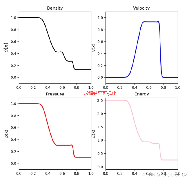 确定一维riemann问题数值解据此开发构建python程序实现问题数值解求解计算riemann解 Csdn博客 5855