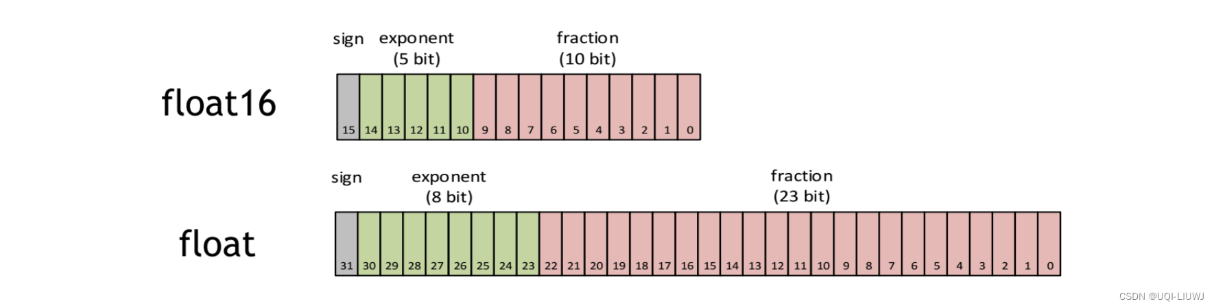 pytorch笔记：自动混合精度（AMP）_pytorch 混合精度-CSDN博客