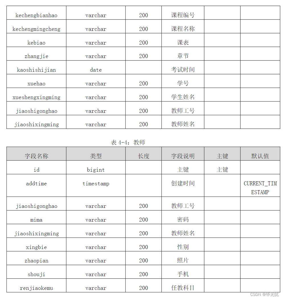 微信小程序 java ssm 44.基于微信小程序的高校课堂教学管理系统（完整源码+数据库文件+万字文档+保姆级视频部署教程+配套环境）-CSDN博客
