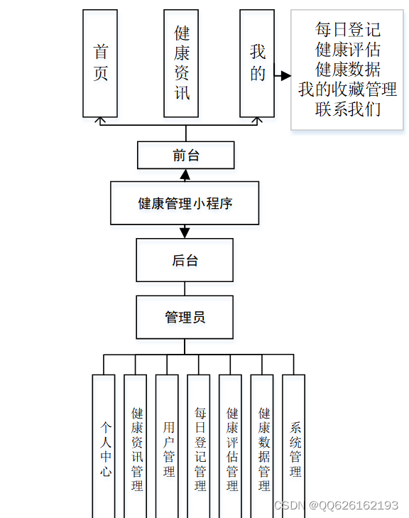 计算机毕业设计springbootvue基本微信小程序的健康管理系统 Csdn博客