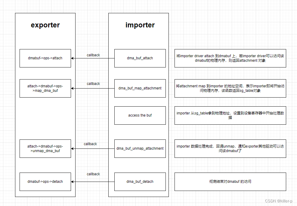 Linux DMA-Buf驱动框架-CSDN博客