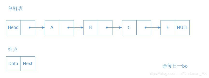 Python数据结构之单链表的实现python 中node方法 Csdn博客