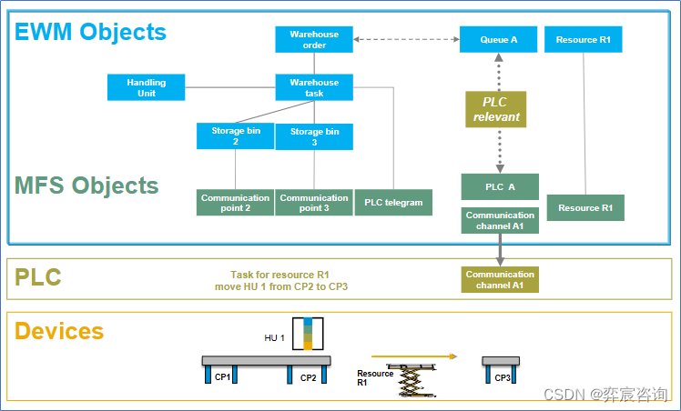 EWM MFS简介-CSDN博客