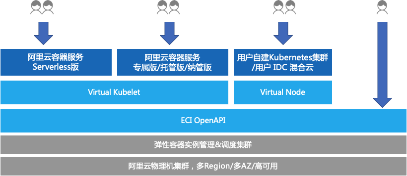 阿里云ECI如何6秒扩容3000容器实例？_如何 加快eci pod 启动速度-CSDN博客