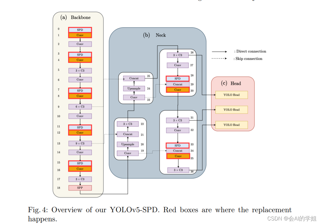 基于YOLOv8的交通摄像头下车辆检测算法（六）：SPD-Conv，低分辨率图像和小物体等更困难任务，涨点明显_spd-conv yolov8-CSDN博客