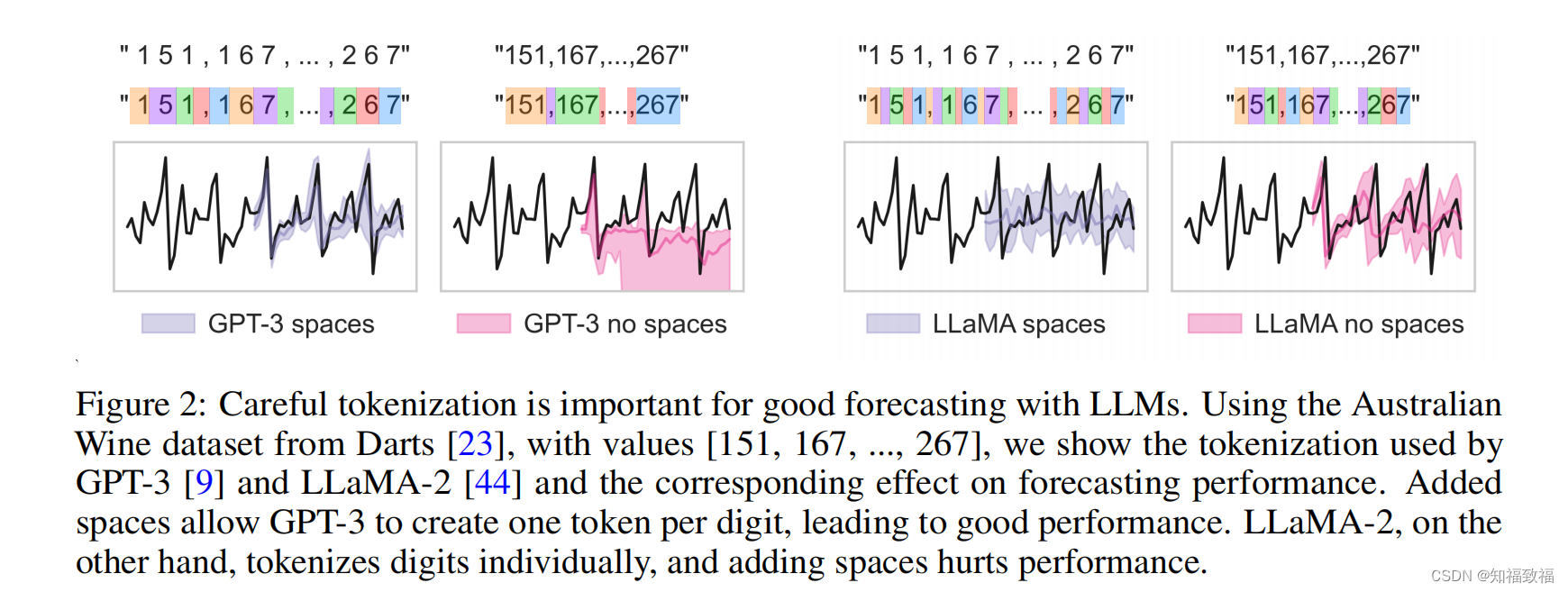 论文阅读：Large Language Models Are Zero-Shot Time Series Forecasters（2023NIPS）（LLMTime）-CSDN博客