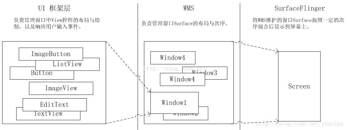 Android之WindowManager.addView介绍-CSDN博客