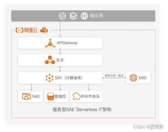aliyun serverless springcloud 微服务架构 学习记录_spring serverless a阿里-CSDN博客