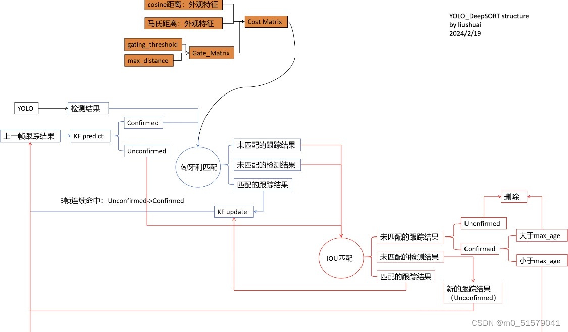 DeepSORT跟踪算法_deepsort算法包含重识别网络模块的流程图-CSDN博客