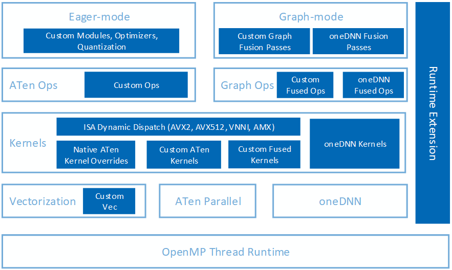 面向 PyTorch* 的英特尔® 扩展助力加速 PyTorch_intel extension for pytorch-CSDN博客