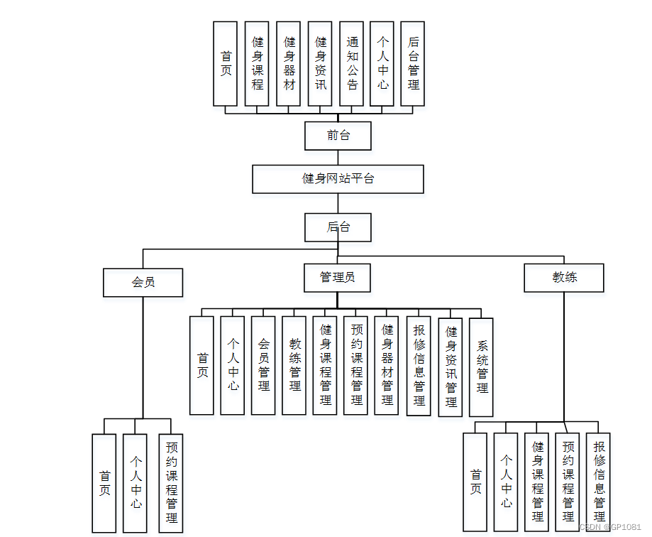 【独家源码】ssm健身网站平台ht2g3计算机毕业设计问题的解决方案与方法_健身平台毕设-CSDN博客