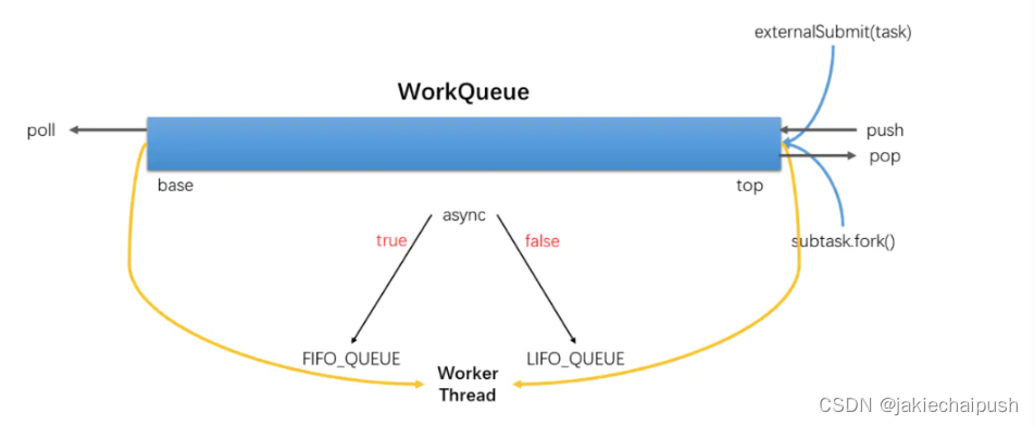Fork和Join底层原理_fork底层-CSDN博客