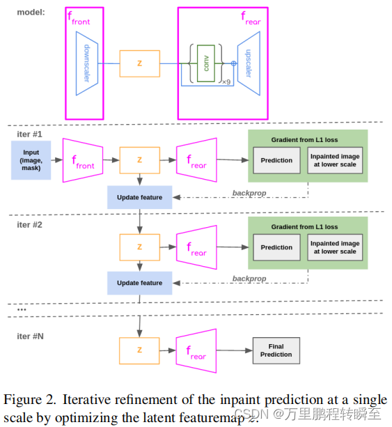 论文阅读：Feature Refinement to Improve High Resolution Image Inpainting_cgan降尺度-CSDN博客