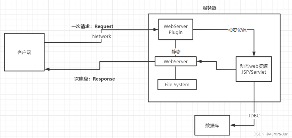 Javaweb开发技术笔记(配置篇)java中web项目的端口在哪配置 Csdn博客