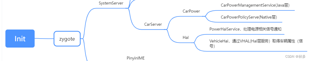【Android】Android Framework系列---CarPower电源管理_android 电源管理-CSDN博客