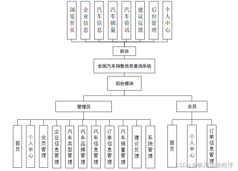 Ssmjavanodepythonphp全国汽车销售信息查询系统的设计与实现【2024年毕设】 Csdn博客