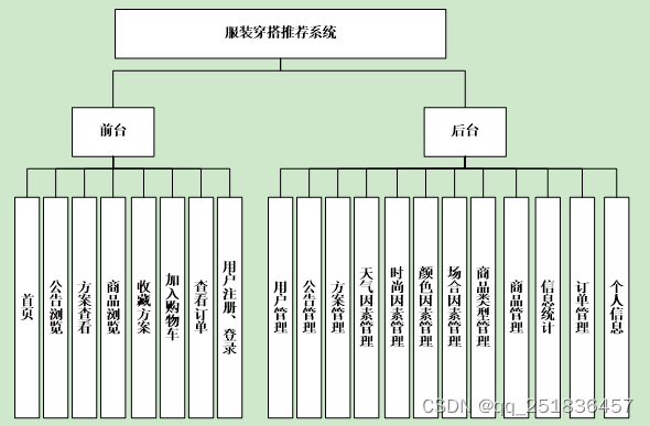 jsp服装穿搭推荐系统Myeclipse开发mysql数据库web结构java编程计算机网页项目_穿搭系统-CSDN博客